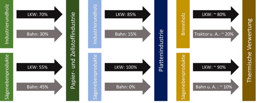 In Zahlen: Rungen-Lkw und Lager