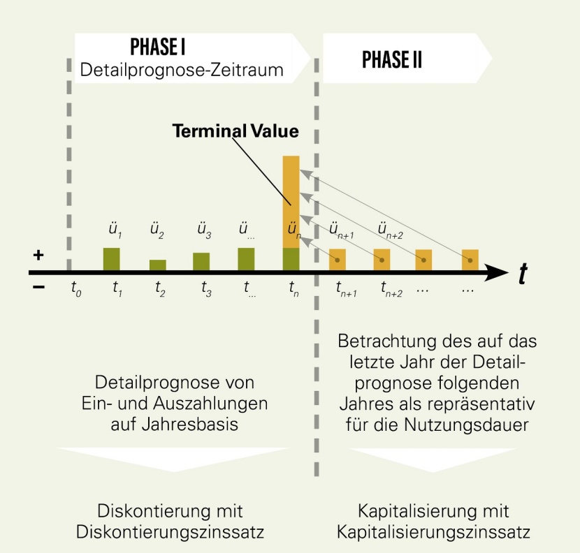 Alternative DCF-Verfahren